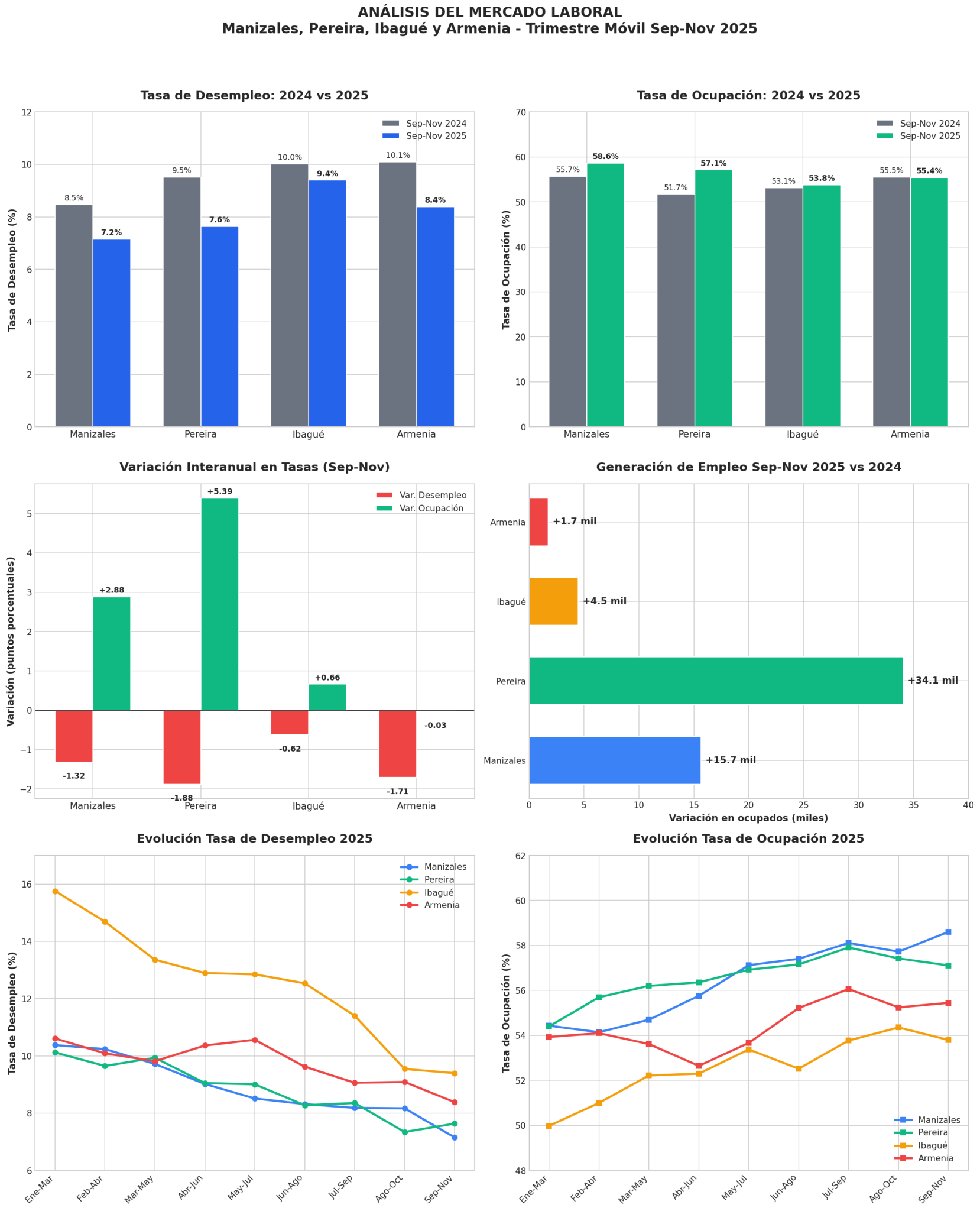 Observatorio Económico: TD trim móvil sep. a nov. 2025 Armenia 8.3% ...